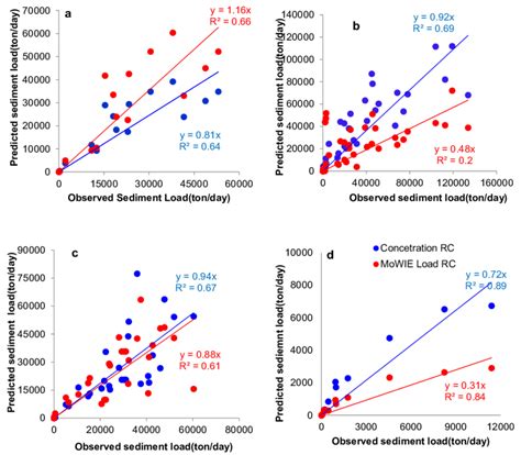 Predicted Versus Observed Sediment Load Using Concentration Rating