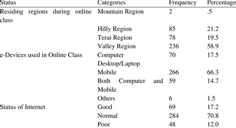 Students Status Of Online Class Download Scientific Diagram