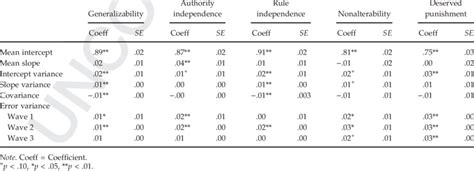 Parameter Estimates Unstandardized And Standard Errors Se For The