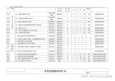 施工现场重要危险源辨识清单汇总 知乎