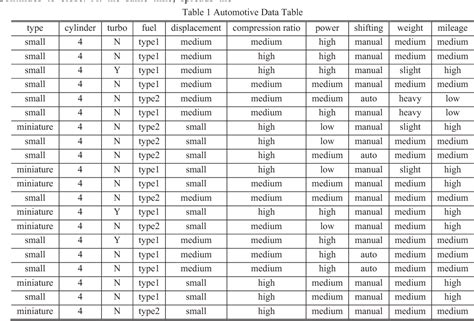 Table 1 From Rough Set Knowledge Reduction Algorithm Based On Improved
