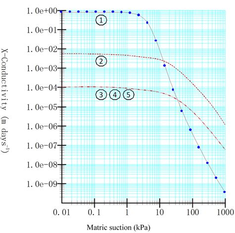 Hydraulic Conductivity Functions Adopted For The Main Hydrogeological