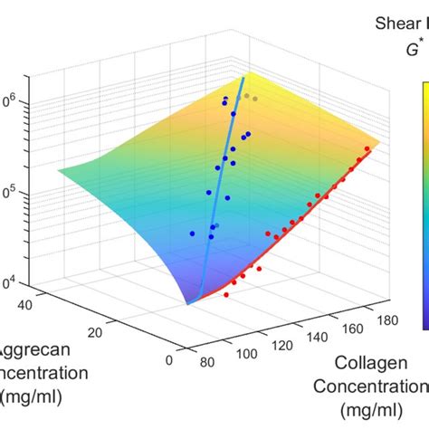 Shear Modulus Dependence On Collagen And Aggrecan Concentrations