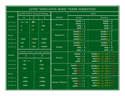 Latin Verb Sum Chart
