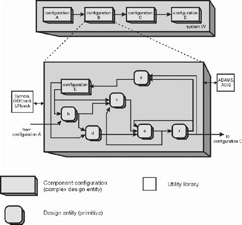 Figure From A MODULAR COMPOSABLE SOFTWARE ARCHITECTURE FOR THE SIMULATION OF MECHATRONIC