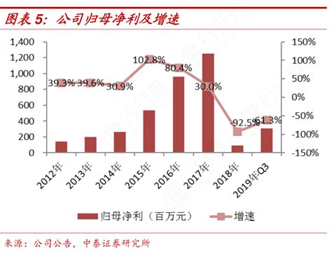 公司归母净利及增速行行查行业研究数据库