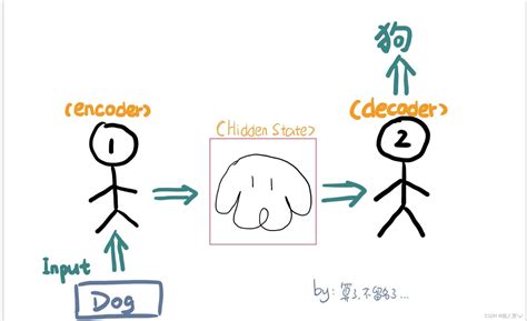【transformer系列(1)】encoder(编码器)和decoder(解码器) 阿里云开发者社区 【transformer系列(1)】encoder(编码器)和decoder(解码器) 阿里云开发者社区
