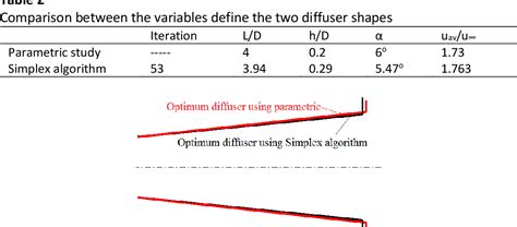 Table 2 From Design Optimization Of Diffuser Augmented Wind Turbine Semantic Scholar
