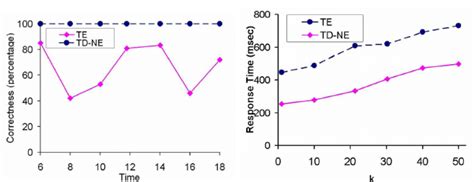 Correctness And Impact Of K Download Scientific Diagram