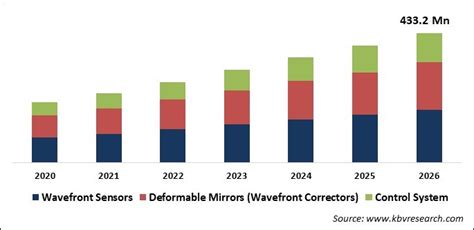 Adaptive Optics Market Size Share Top Market Players 2026