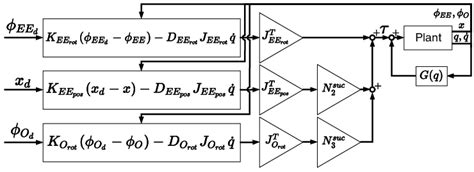 Block Diagram Of The Hierarchical Controller The Nullspace Projection