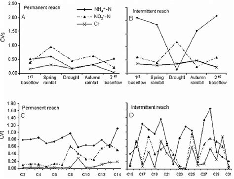 The Spatial Coefficient Of Variation Cvs For Solute Concentrations Download Scientific