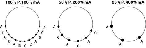 Illustration Of Three Sampling Strategies With Equal Dose The Fully Download Scientific