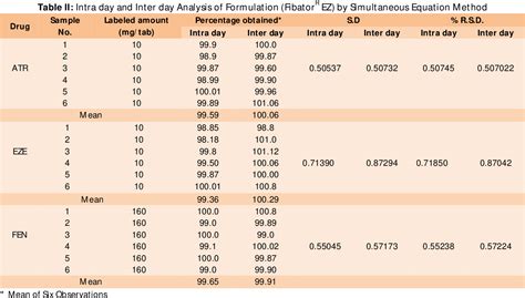 Figure 1 From Simultaneous Estimation Of Atorvastatin Calcium Ezetimibe And Fenofibrate In Pure