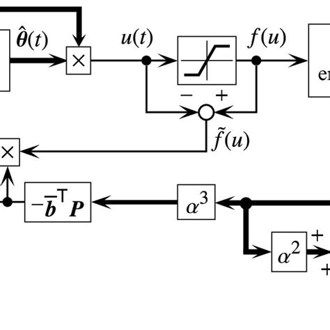 Block Diagram Of Closed Loop System Using The Controller Proposed In