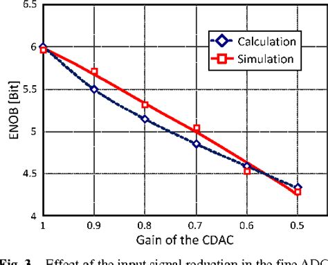 Figure 3 From A 6 Bit 7 Mw 700 Mss Subranging Adc Using Cdac And