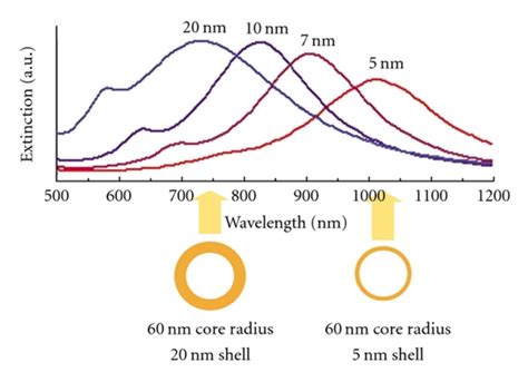 Extinction Spectra Of Gold Nano Shells Depending On The Core Shell
