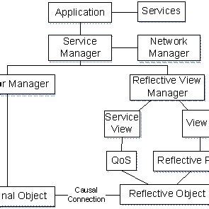 The Architecture Of ARM Download Scientific Diagram