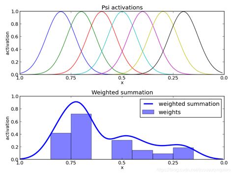 Dmp Dynamic Movement Primitives Csdn