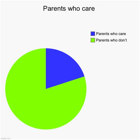 Parents Who Care Imgflip