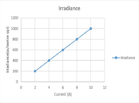 5 Graph Of Irradiance Against Current Download Scientific Diagram