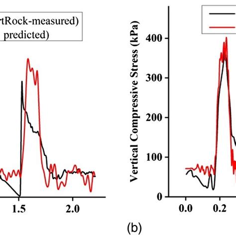 Comparisons Of Stress Waves Between Field Measured And Fem Predicted At Download Scientific