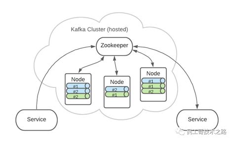 后端 图解 Kafka，画得太好了！ 民工哥技术之路 Segmentfault 思否