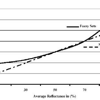 Output Membership Functions Associated With The Average Daylight Factor
