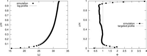 figure 4 2 from openfoam large eddy simulations of atmospheric boundary