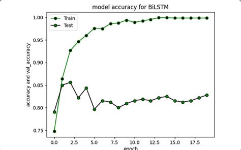 Rnn Bilstm Model Accuracy Plot For 20 Epochs Download Scientific Diagram