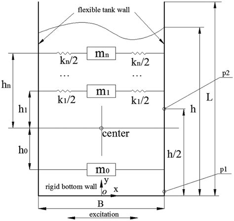 Coupled Sloshing System Model L 1 M B 1 M ρ Tank 1200 Kg M 3