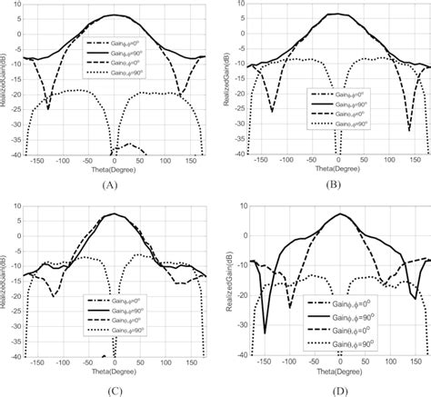 Measured Radiation Pattern Of Hybrid Patch Antenna At A 238 Ghz B