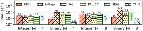 Measured Execution Time For The Hamming Distance Benchmark For Both Download Scientific Diagram