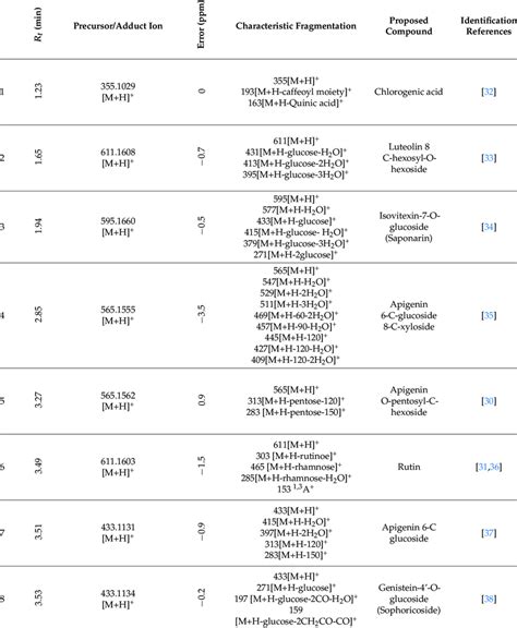 dre bioactive constituents identified using uhplc qtof ms ms analysis