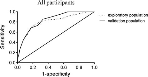 shows the roc in all participants the receiver operator characteristic