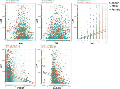 Associations Between The Lcr And Clinical Parameters Notes Lcr Download Scientific Diagram