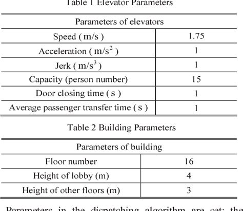 Figure 1 From Dispatching Algorithm Design For Elevator Group Control