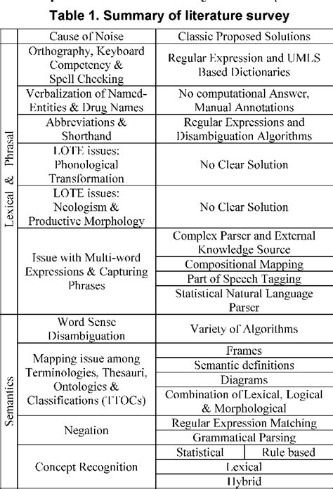 table 1 from identifying clinical concepts in unstructured clinical