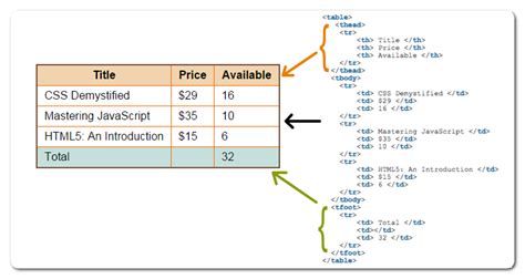 Mengenal Struktur Table Html Menggunakan Tag Thead Tf