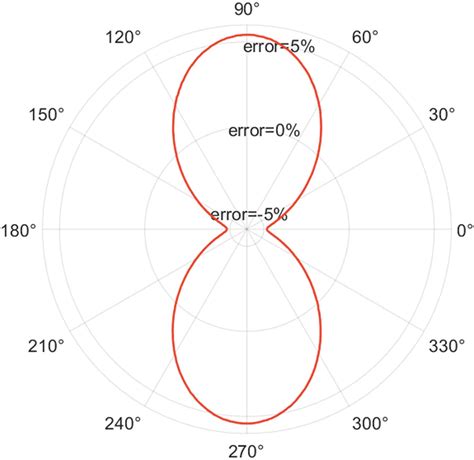 Parameter Identifications Of Synchronous Vibration Of Rotating Blades