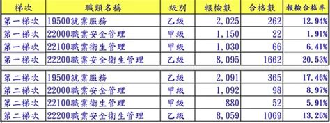 113年至第二梯次技能檢定乙就、甲安、甲衛、乙員合格數－sherry部落格｜痞客邦