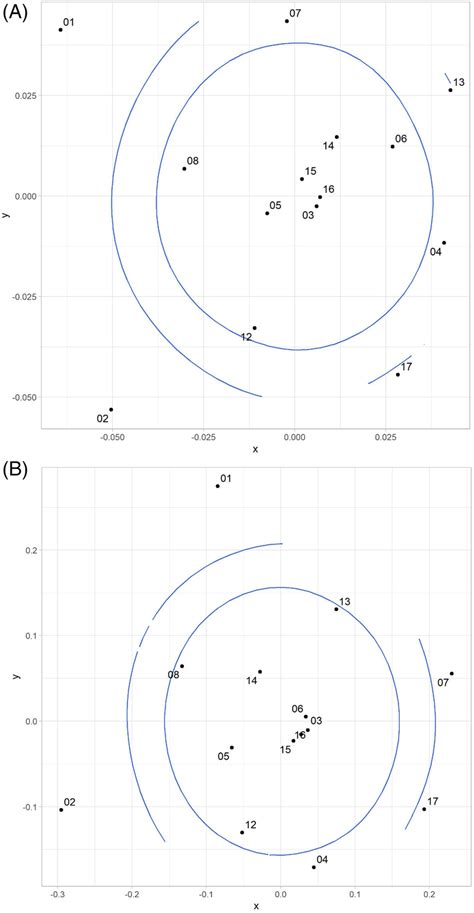 non‐metric multidimensional scaling analysis nmds plots of the