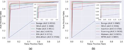 Figure 1 From Federated Learning Inspired Low Complexity Intrusion Detection And Classification