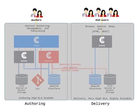Crafter Engine Craftercms 440 Documentation