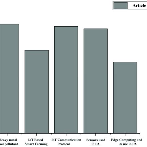 Distribution Of Reviewed Articles Download Scientific Diagram