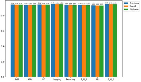 precision recall and f1 score values of all models obtained on the