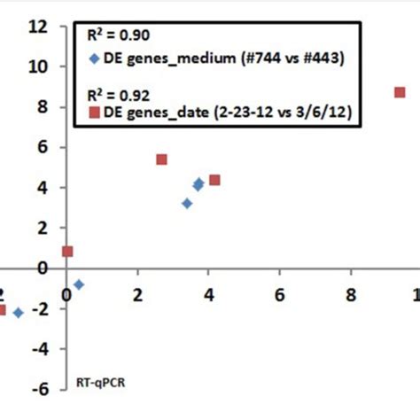 Rna Seq Data Validation Correlation Between Rna Seq And Rt Qpcr