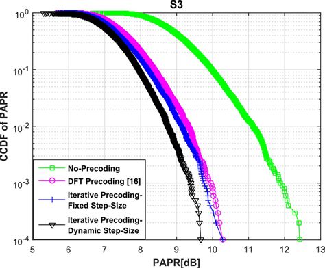 Third Scenario Ccdf Of Achievable Papr For The Variance Download Scientific Diagram