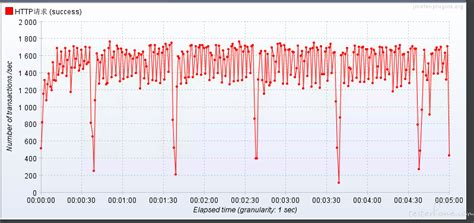 Jmeter 压测时，tps 和 Rt 周期性的波动，是 Jmeter 本身的问题吗？ · 测试之家