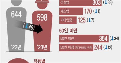 그래픽 작년 산재사망 노동자 598명 첫 500명대↓